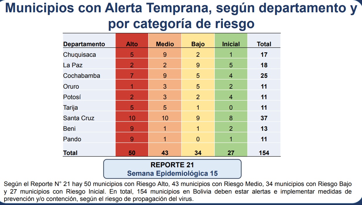Salud: 154 municipios de Bolivia deben estar en alerta ante riesgo de ...